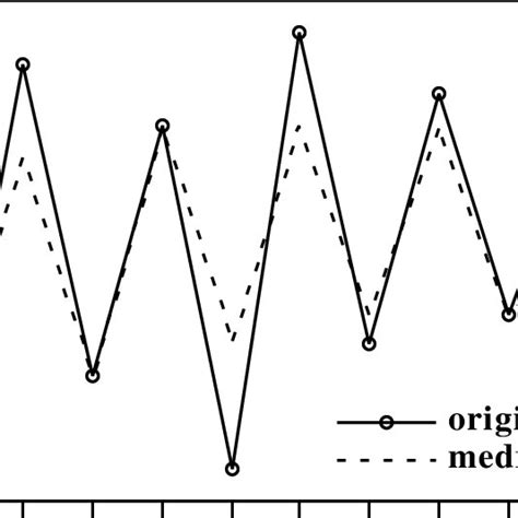 15 Oscillatory Signal Filtered By A 5 Wide Non Recursive Median Filter