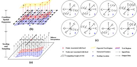 Figure 3 From Towards Robust Curve Text Detection With Conditional Spatial Expansion Semantic