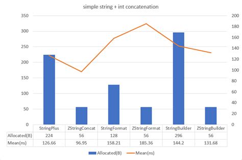 Zstring — Zero Allocation Stringbuilder For Net Core And Unity By Yoshifumi Kawai Medium