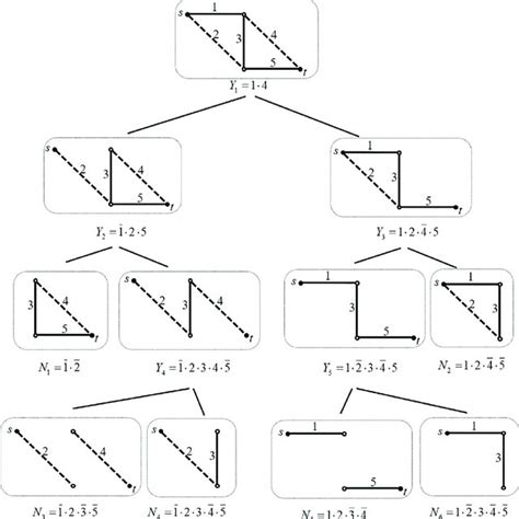 the network decomposition process of the minimum path recursive
