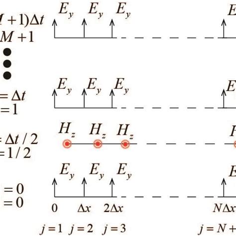General Representation Of The Finite Difference Time Domain Scheme For