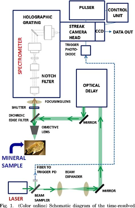 Figure 1 From Time Resolved Raman Spectroscopy For In Situ Planetary Mineralogy Semantic Scholar