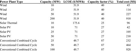 Capacity Lcoe Capacity Factor And Total Cost Of The Power Plants