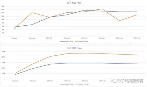 MySQL vs 哪个性能更牛 知乎