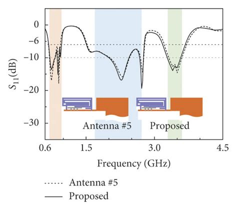 Simulation Results Of The S11 For The Different Antennas Download Scientific Diagram