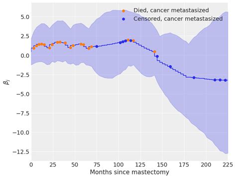 bayesian survival analysis — pymc example gallery
