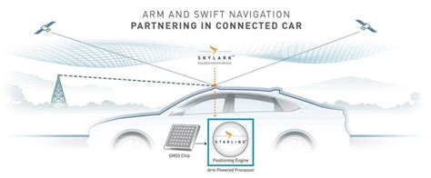 Arm To Offer Swift Navigation Positioning For Autonomous Vehicles Gps World