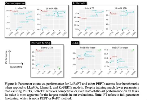 Introducing Loreft A New Peft Method For Language Models Haseeb R