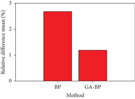 Average Comparison Of Relative Errors Between The Two Download