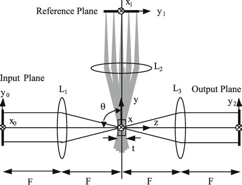 Recording And Readout Geometry For Phase Code Multiplexing Download Scientific Diagram