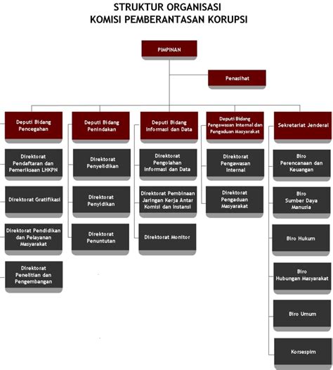 Struktur Organisasi Kpk Idealnya Bagian Eksekutif Atau Yudikatif
