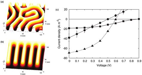 8 A B Diblock Copolymer Thin Film Morphologies Showing Disordered Download Scientific
