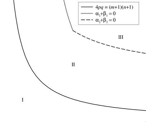 Global Existence And Fujita Type Curves Download Scientific Diagram