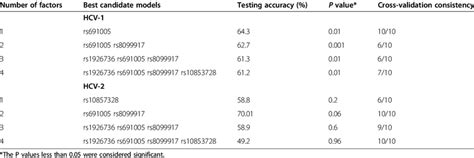 Summarizing Multifactor Dimensionality Reduction Mdr Models For