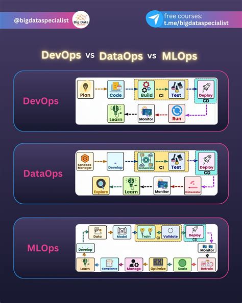 Bigdata Specialist On Linkedin Devops Vs Dataops Vs Mlops