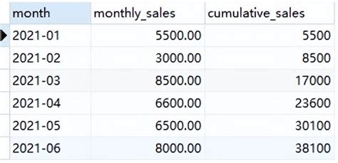 Mysql中按月统计并逐月累加统计值的几种写法mysql 按月统计 Csdn博客