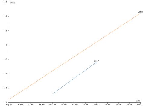 libreoffice calc create multiple chart series from column values