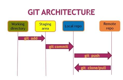 Git Github Versioncontrol Developertools Techcareer Opensource