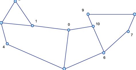 Abilene Network Topology Download Scientific Diagram