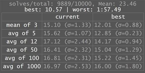 10000 Solves On Cstimer R Cubers