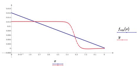 solved curve fitting interpolation question ptc community