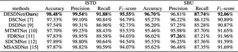Table I From Distraction Aware Edge Enhancement For Shadow Detection In Remote Sensing Images