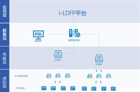 Rfid感知系统 无锡艾森汇智科技有限公司 专业的位置数据服务商