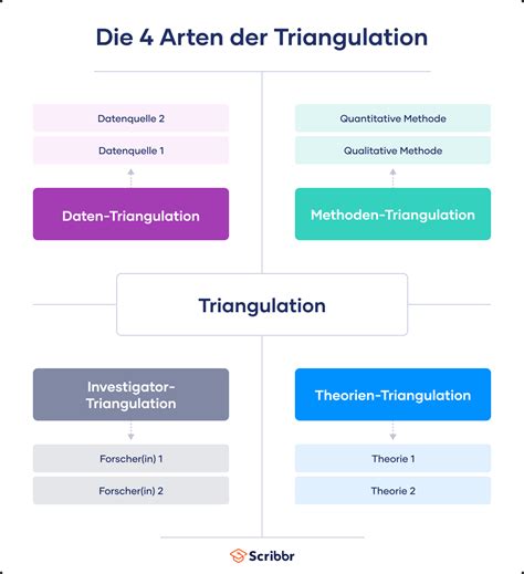 Triangulation Als Methode Für Deine Forschung