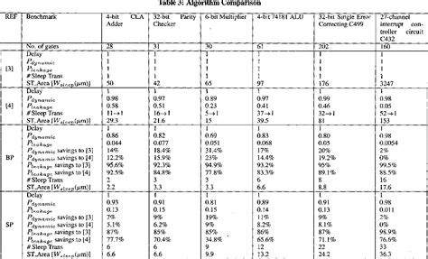 Table 3 From Dynamic And Leakage Power Reduction In Mtcmos Circuits