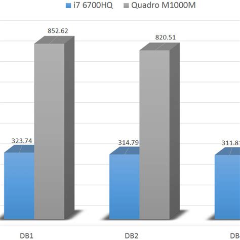 Cpu Vs Gpu Results In Run Time Performance Benchmark Download