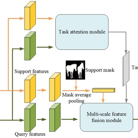 Illustration Of The Multi Scale Feature Fusion Module Where F In Our Download Scientific