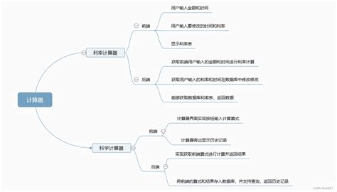 Vueflask实现前后端分离计算器用flask和vue30写一个前后端分离程序的示例程序。 Csdn博客