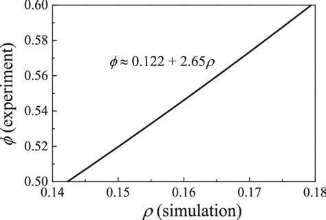 Mapping the numerical number density ρ to the experimental packing Download Scientific