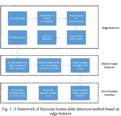 Figure 1 From License Plate Detection Using Bayesian Method Based On Edge Features Semantic
