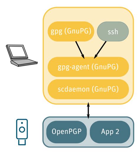 Gpg And Yubikey It Security Docs