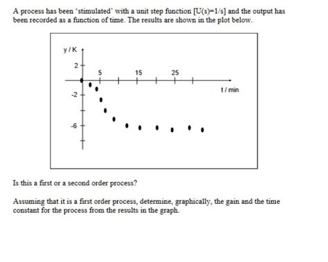 Solved A Process Has Been Stimulated With A Unit Step Chegg Com
