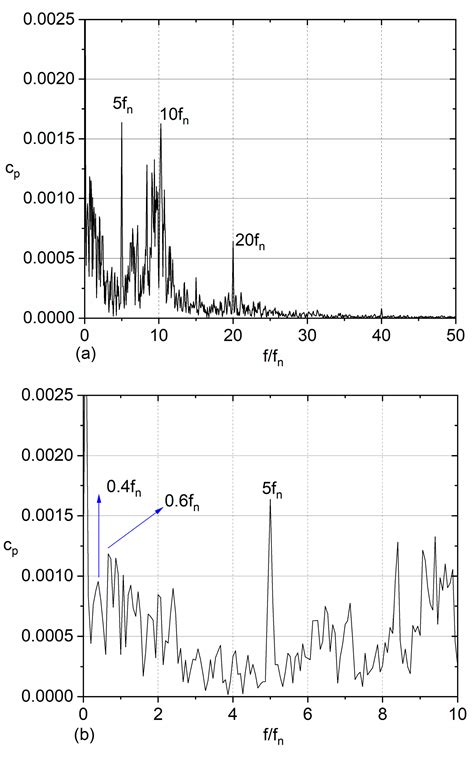 Numerical Simulation On Transient Pressure Pulsations And Complex Flow Structures Of A Ultra