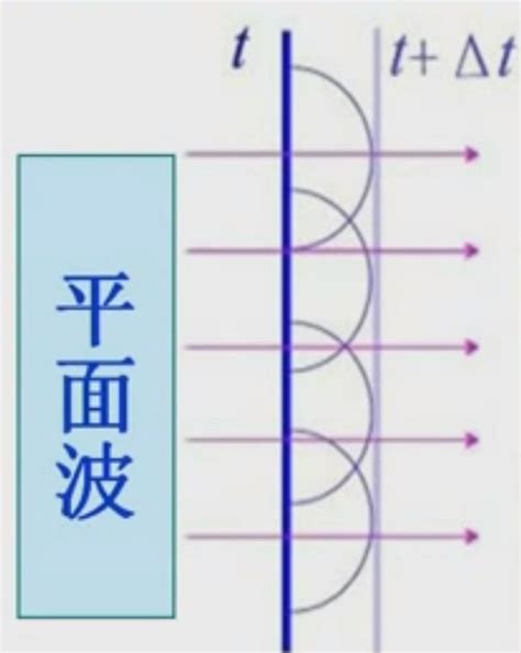 拓展【振动与波】惠更斯原理与波的反射、折射、衍射和干涉 知乎