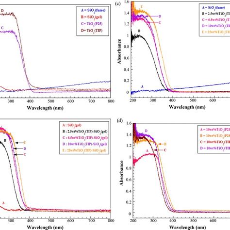 Uv Vis Reflectance Spectra Of A Pure Sio2 And Tio2 B Tio2 Download Scientific Diagram