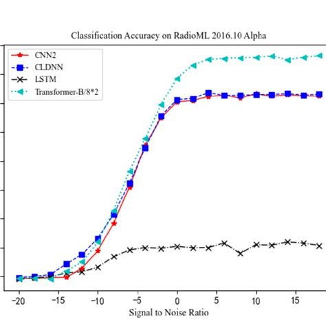 Accuracy Vs Snr In All Models Download Scientific Diagram