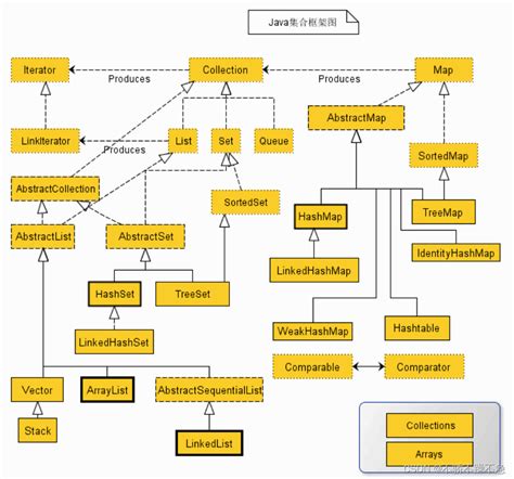 List 和 Map 区别 Csdn博客