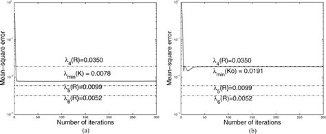 A Optimal Value E Y N Of The Eigenstructure Algorithm And Bound Download Scientific