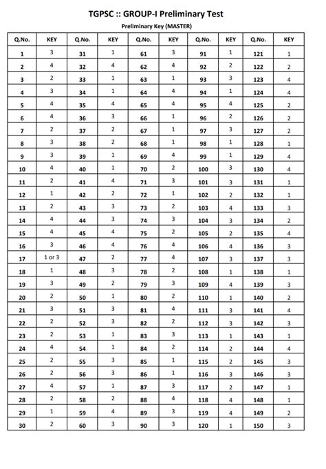Tspsc Group 1 Prelims 2024 Official Preliminary Key Raise Objections