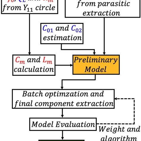 Extraction Flow For The Resonator Based On De Embedded Measurement Data Download Scientific