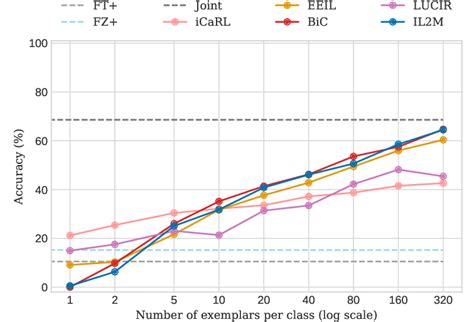 results for cifar 100 10 10 on resnet 32 trained from scratch with