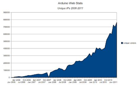 Arduino Use Is Exploding Thanks To Its Huge Community Blogs Diydrones