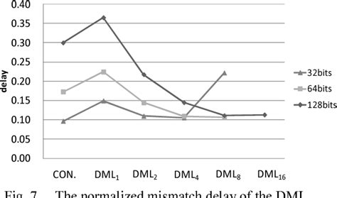 Figure 1 From Low Power Content Addressable Memory Design Using A Double Match Line Dml
