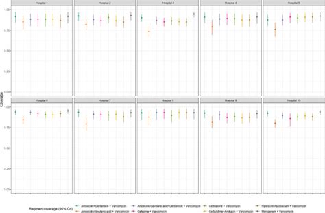 Estimating Antibiotic Coverage From Linked Microbiological And Clinical