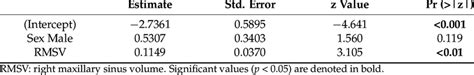 Logistic Regression Coefficients That Determine The Factors Affecting