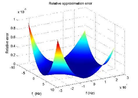 Approximation Error Download Scientific Diagram